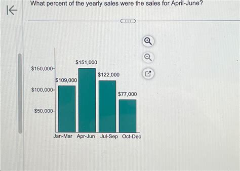 What Percent Of The Yearly Sales Were The Sales For