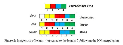 Nearest Neighbour Interpolation Wojik