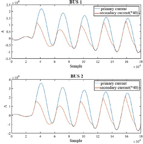 primary and secondary currents of the ct at both ends of the line