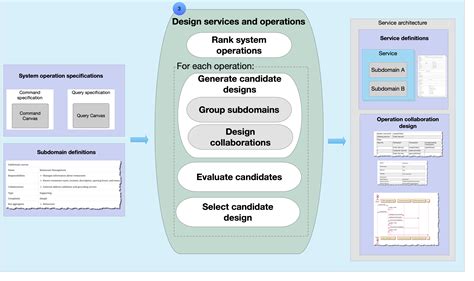 Introducing Assemblage A Microservice Architecture Definition Process
