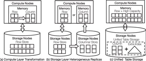 figure 9 from cloud native databases a survey semantic scholar