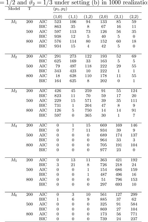 Table 1 From Semiparametric Mean And Variance Joint Models With Clipped Laplace Link Functions