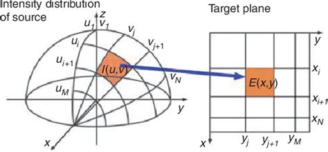 Figure 3 From Design Of A Freeform Lens For Structured Light Illumination By Deconvolution