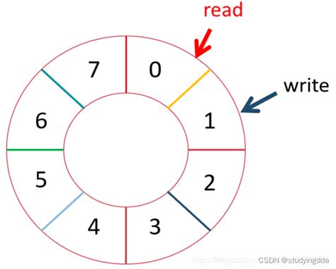 环形缓冲区优点及实现 Csdn博客