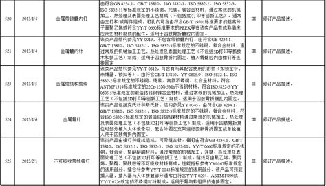国家药监局：1025项医疗器械产品免于临床评价