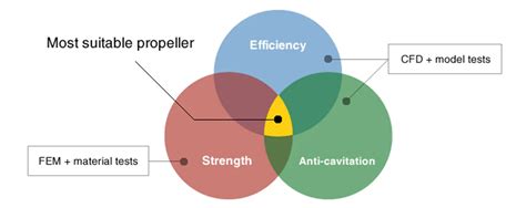 Leading Marine Technology Pacific Propellers