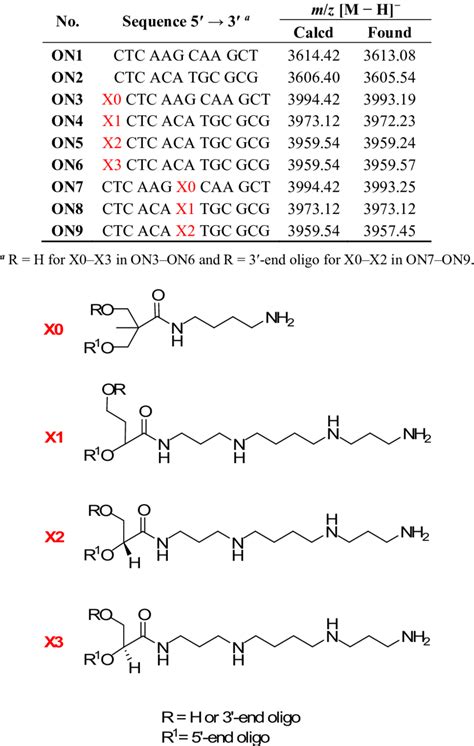 Sequences Of Oligodeoxyribonucleotides And Maldi Tof Ms Data