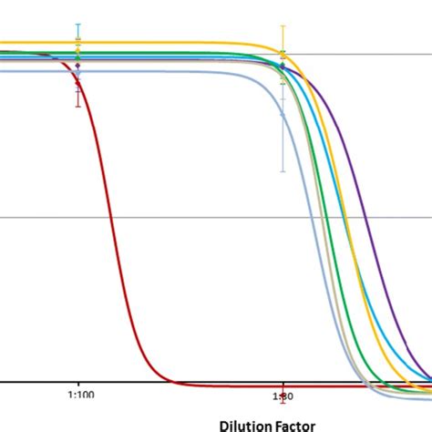 Dose Response Curve For Cell Viability After Treatment Of Hgfs With