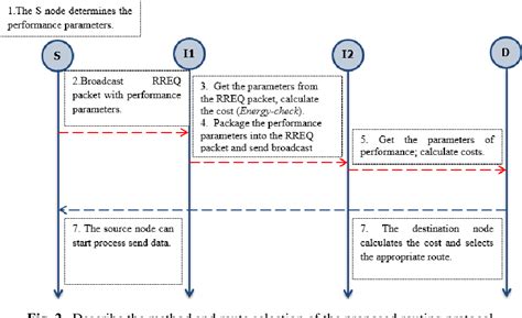 Figure 2 From An Energy Efficient Routing Protocol For Manet In