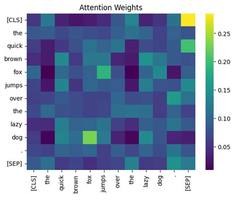 How To Visualize Model Internals And Attention In Hugging Face Transformers Kdnuggets