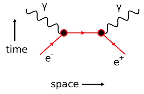 Electron Positron Annihilation With Photon Production Virtual Particle