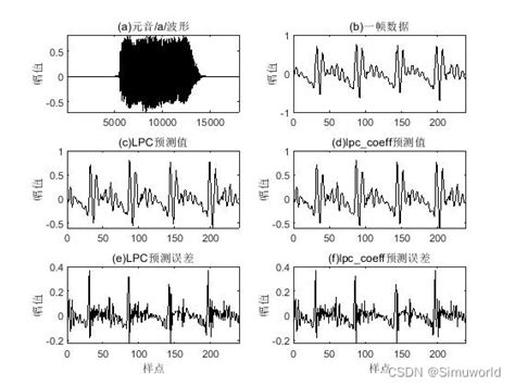 基于lpcc和lpc的语音信号频谱分析matlab仿真lpc和lpcc Csdn博客