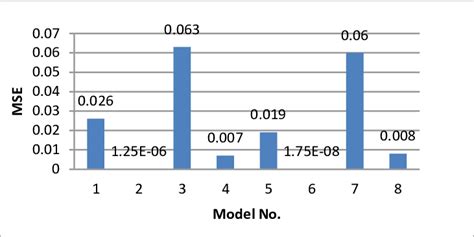 Comparison Of Mse Values Of The Different Ann Models Ix Conclusions