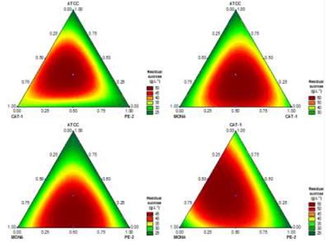 Contour Regions Of The Residual Sucrose Concentration Response For The Contour Regions Of The Residual Sucrose Concentration Response For The
