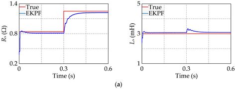 Jmse Free Full Text Parameter Identification Of Maritime Vessel