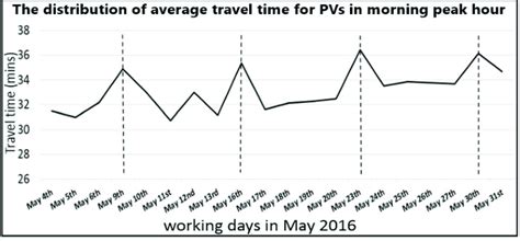Data Observation Of Traffic Condition Download Scientific Diagram