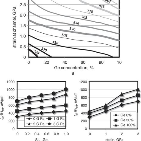 Mobility Simulation For Various Germanium Concentration A Electron Download Scientific Diagram