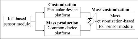 Concept Of Mass Customization Based Iot Download Scientific Diagram