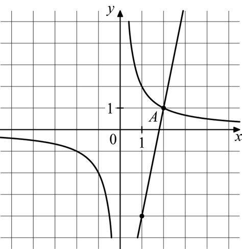 102 На рисунке изображены графики функций F Left X Right Dfrac{k}{x} и G Left X Right