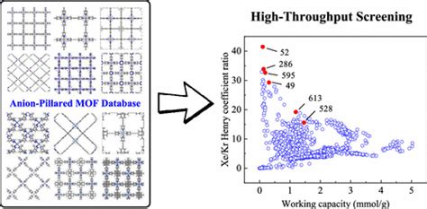 Construction Of An Anion Pillared Mof Database And The Screening Of Mofs Suitable For Xekr