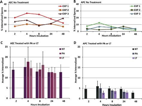 Lethal Toxin Does Not Affect Spore Uptake By Apc Or Aec And Spores
