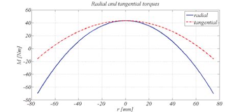 Distribution Of Radial And Tangential Torques M R R M T R In Download Scientific
