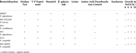 The Biochemical Profile Of Six Strain Of Vibrio Download Scientific