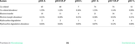 gene count and abundance for the three pathways in all metagenomes