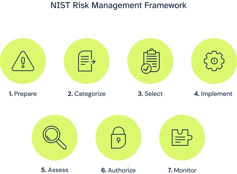 Understanding the NIST RMF: Breaking down the 7 key steps