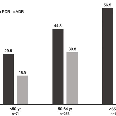 Rates Of Polyp Detection And Adenoma Detection Versus Age Group For