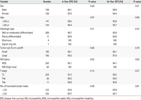 Univariate Analysis Of Clinicopathological Factors Influencing Dfs