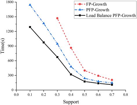 comparison results of operation time with various minimum support