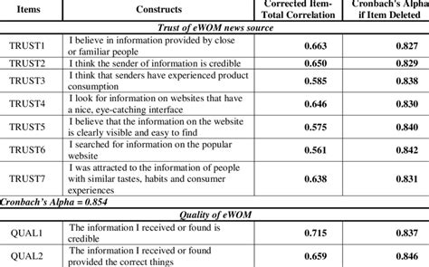Constructs Corrected Item Total Correlation And Cronbach Alpha