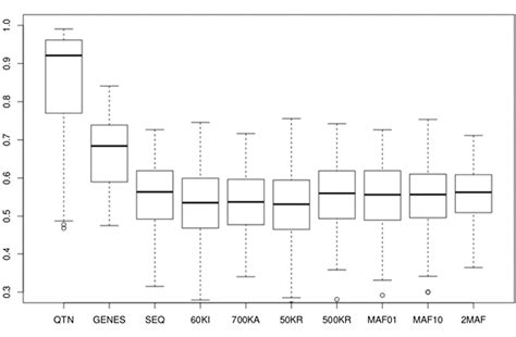 Figure 7 From Evaluating Sequence Based Genomic Prediction With An