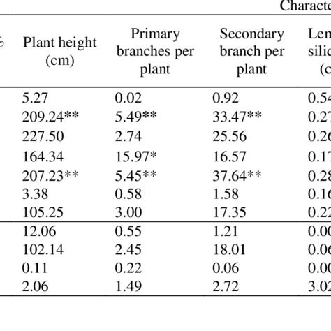 Analysis Of Variance For Combining Ability In L X T Crosses For Download Table
