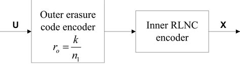 Hybrid Serial Concatenated Network Codes For Burst Erasure Channels