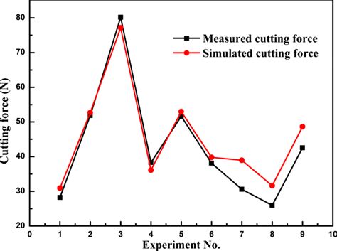 Comparison Of Measured Cutting Force And Simulated Cutting Force