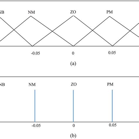 Fuzzy Membership Functions A Input And B Output Download