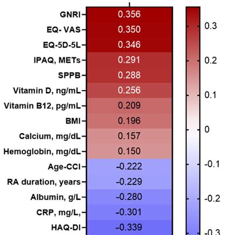 analysis of the linear correlation between mna and the characteristics