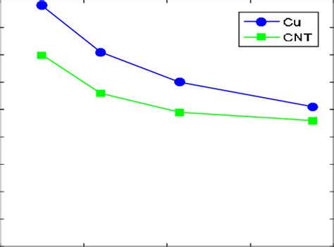 Delay Vs Technology Figure 7 Shows A Comparison Of Interconnection