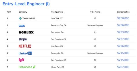 Tech Salaries Snippet Finance