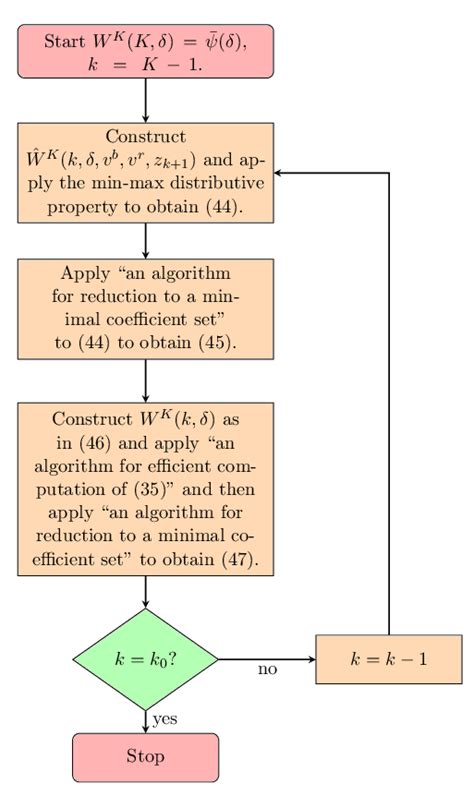 Computation Of Solution Download Scientific Diagram