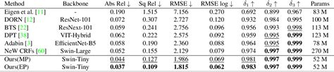 Table 1 From Deep Planar Parallax For Monocular Depth Estimation