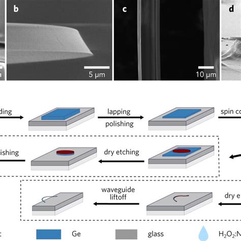 Images And Fabrication Of The Non Epitaxial Ge Microresonators And