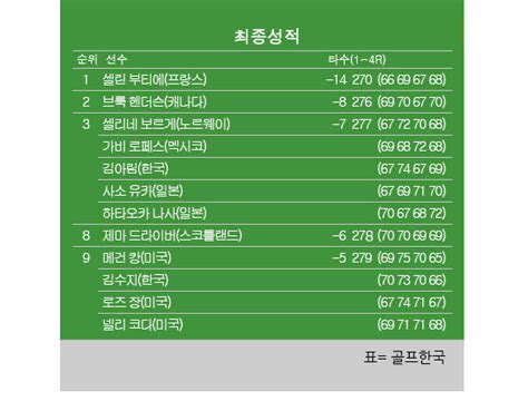 Lpga 메이저 아문디 에비앙 챔피언십 최종순위셀린 부티에 우승 헨더슨 2위 김아림 3위 김수지·넬리코다·로즈장 9위