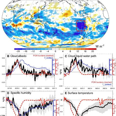 Evolution Of Responses In The Equatorial Pacific Ocean A Response In