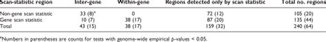 comparison of scan statistic regions with snp database regions defined