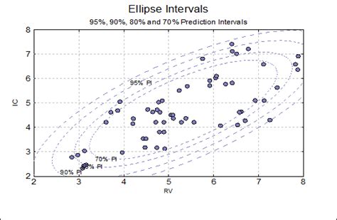 Unistat Statistics Software Confidence Ellipses