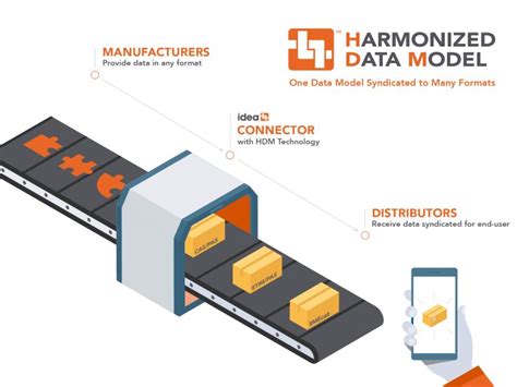 Idea Idea4industry On Linkedin The Harmonized Data Model Is On The