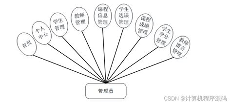 [附源码]计算机毕业设计学分制环境下本科生学业预警帮扶系统springboot程序 预警系统er图 csdn博客
